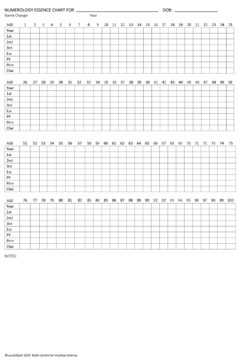 Essence Chart